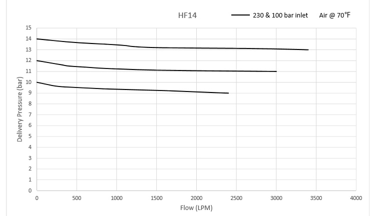 Hi Flow 14Bar Oxygen Gas Regulator